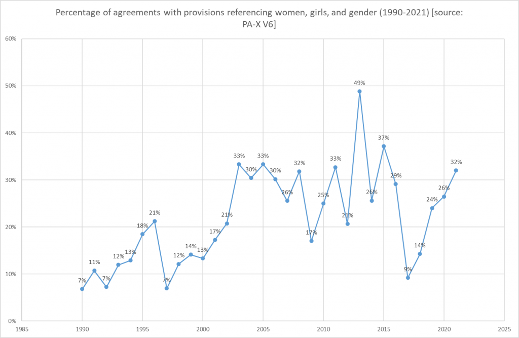 Gender perspectives in peace agreements: Time for a new approach? - PeaceRep